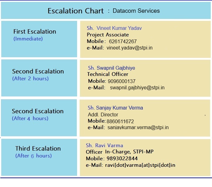 Escalation Chart | Software Technology Park of India | Ministry of ...